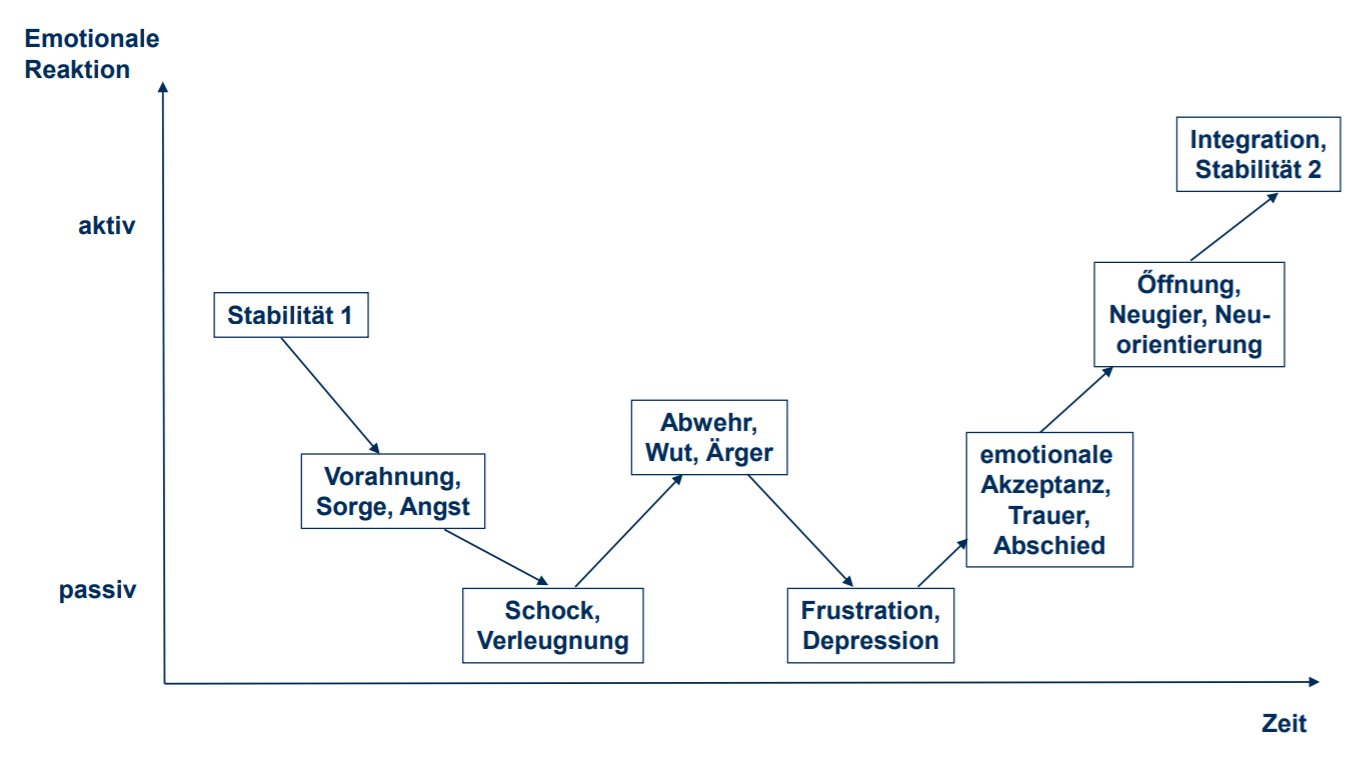 Grafik: Phasenmodell der Veränderung und emotionale Reaktio…