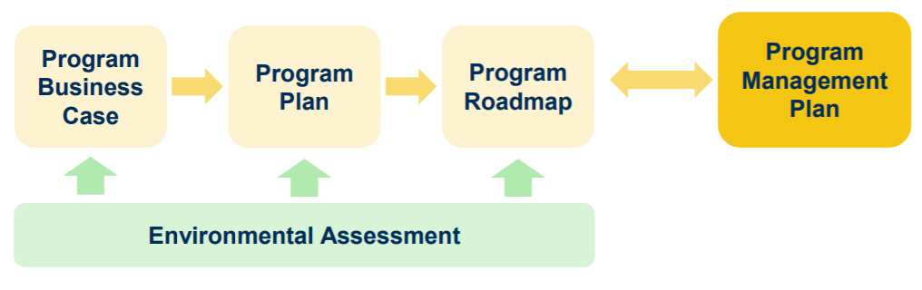Grafik: Elements of Program Strategy Alignment | PCMA | Repetico