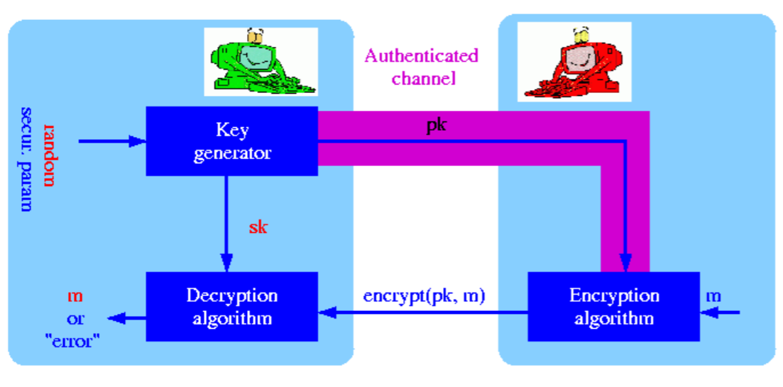 Grafik: Public-key Encryption Scheme | ISEC | Repetico