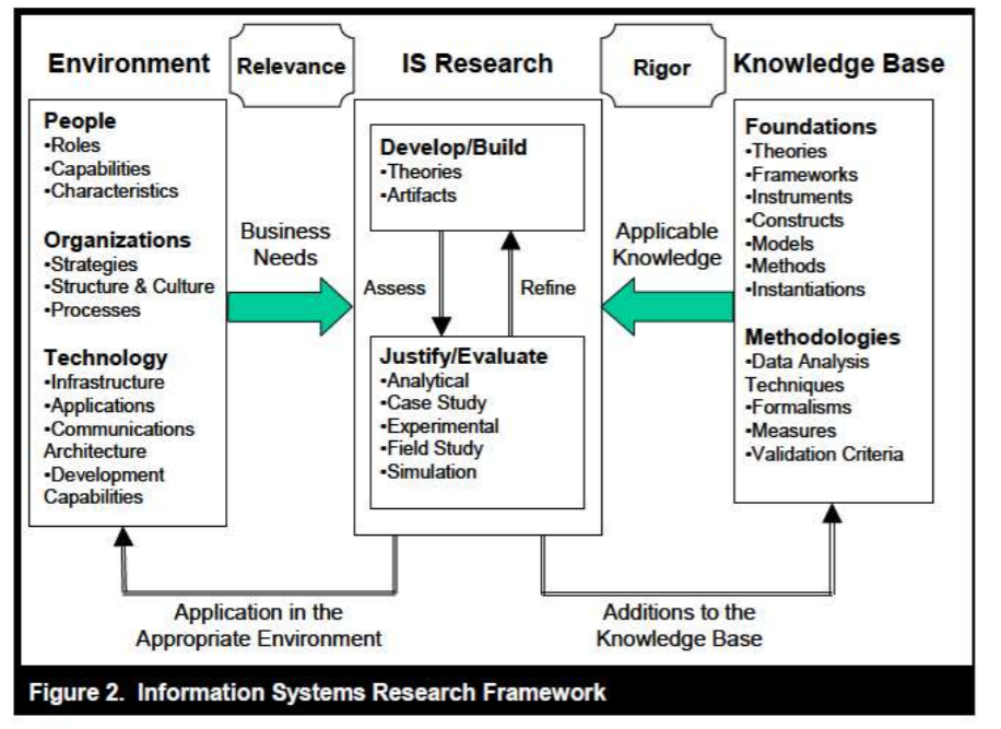 Grafik: Information Science Research Framework | WAAF | Repetico