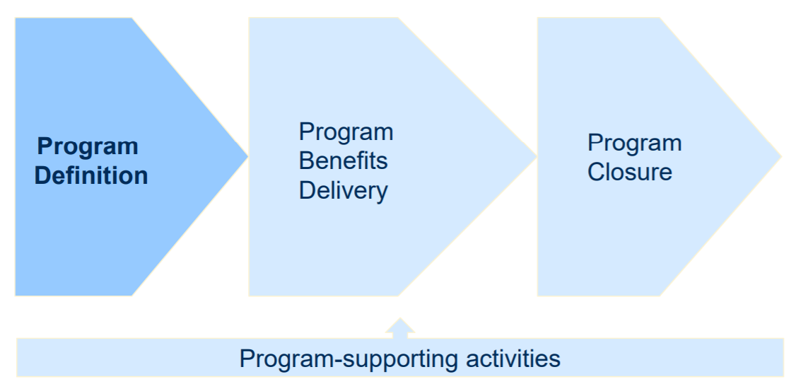 Grafik: Program Life Cycle Management | PCMA | Repetico