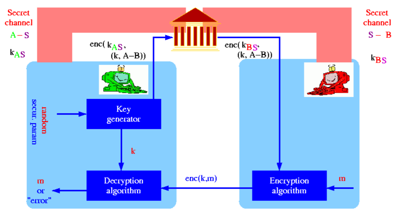Grafik: Key Distribution Center | ISEC | Repetico