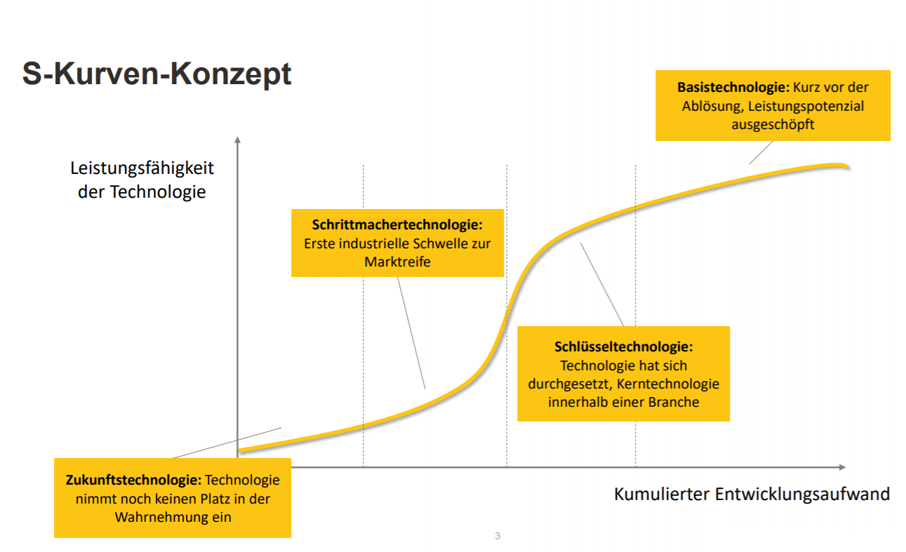 Grafik: S-Kurven-Konzept | INTF | Repetico