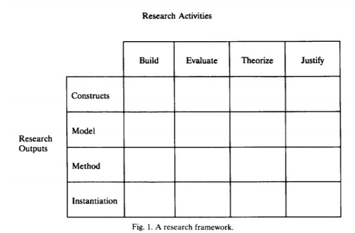 Grafik: Research Framework March und Smith | WAAF | Repetico
