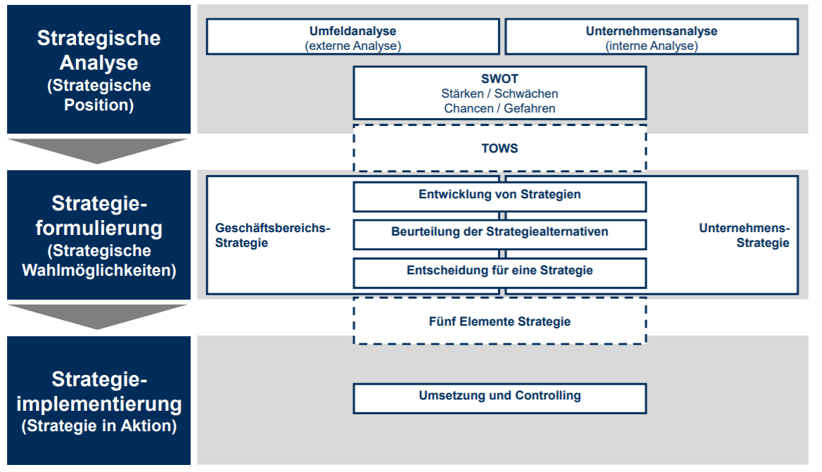 Grafik: Prozess des Strategischen Managements | PCMA | Repetico
