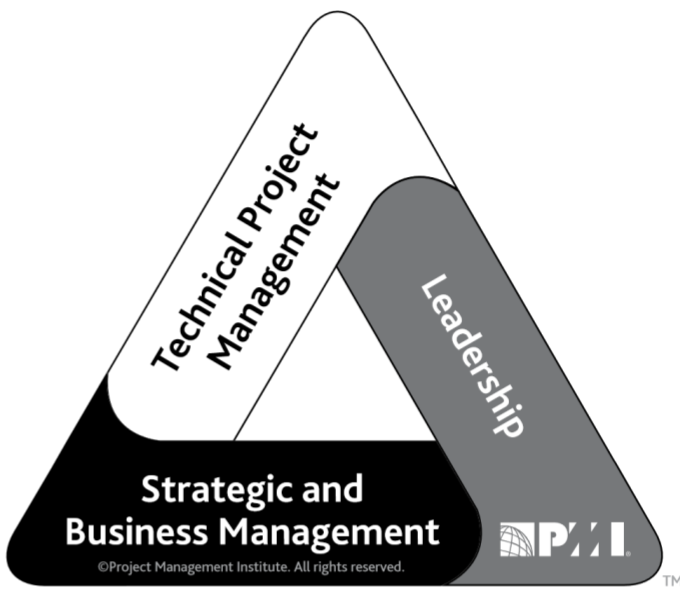 Graphics: PMI Talent Triangle | CAPM | Repetico