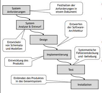 Wasserfallmodell Vorgehensweise | DIGIPRO | Repetico