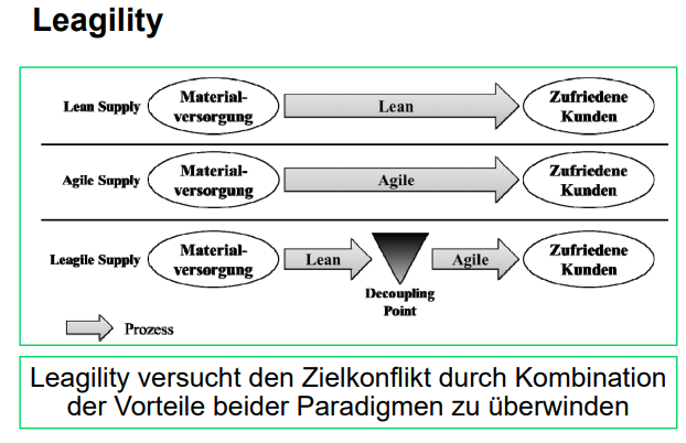 Leagility | Operations Management 2 | Repetico