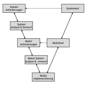 Das V-Modell | DIGIPRO | Repetico