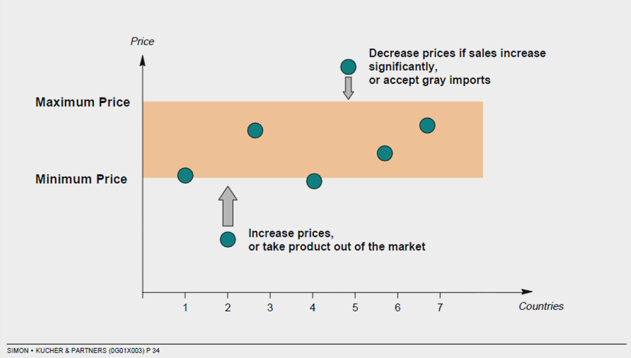 8.38 Price Corridor | Prüfung | Repetico