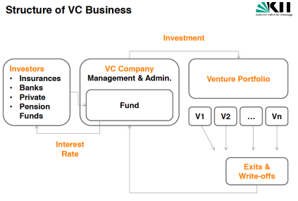 Illustrate the structure of the VC Business. | Entrepreneur…