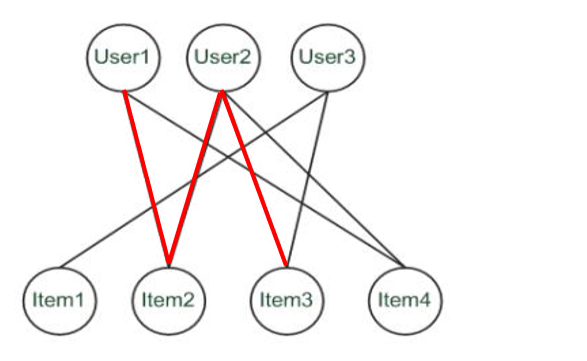 Graph-based methods | Service Analytics | Repetico