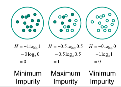 Entropy as a Measure of Impurity | Service Analytics | Repe…