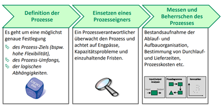 Business Reengineering: Vorgehen | Operations Management 2 | Repetico
