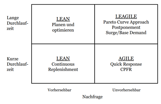 Lean Management: Leagility | Operations Management 2 | Repetico