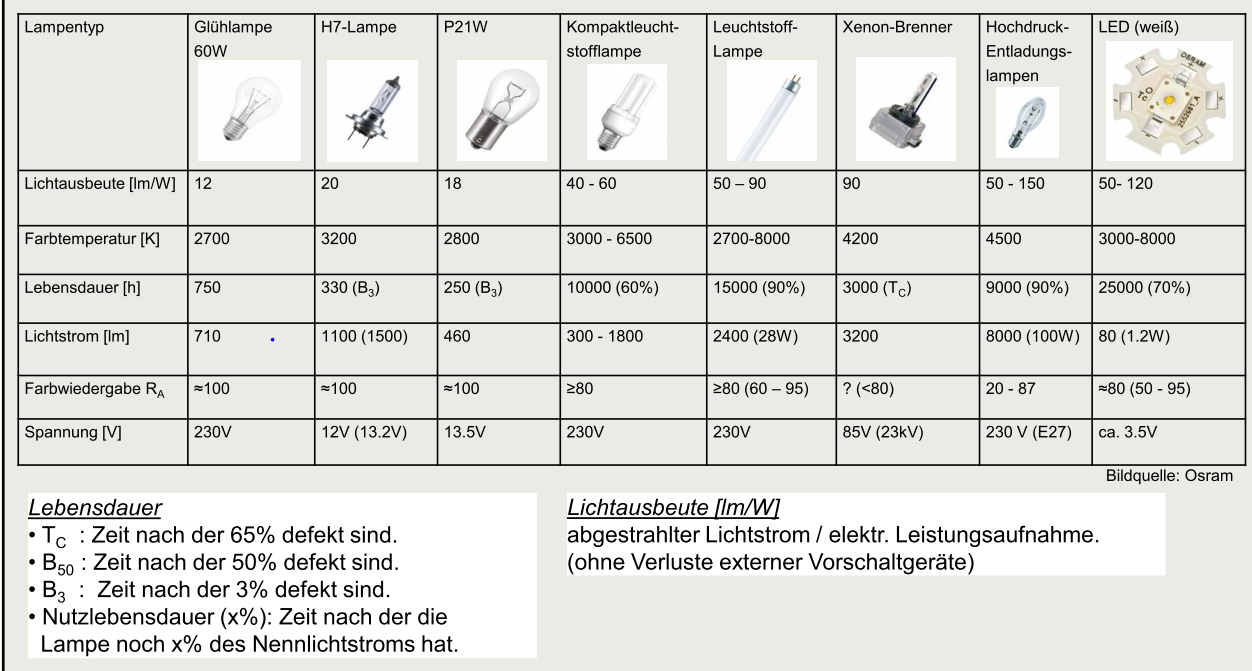 wichtige Daten von Leuchtmitteln: | Licht&Sicht | Repetico