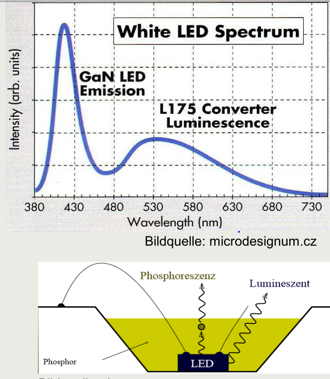Spektrum und Funktionsweiser der LED | Licht&Sicht | Repetico
