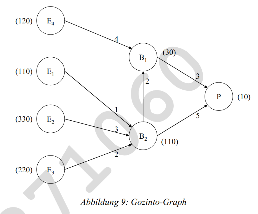 Gozinto-Graph | Einführung in die Wirtschaftswissenschaft, BWL ...