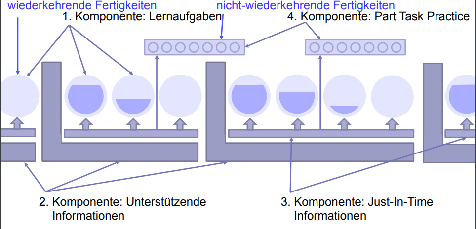 Vier-Komponenten-Instruktionsdesign-Modell (4C/ID) | Medienpsychologie ...