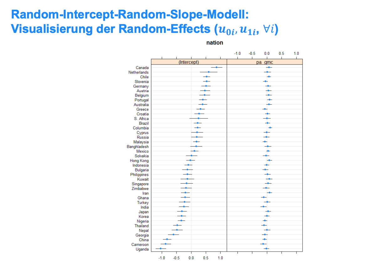 Visualisierung der Random effects | Multivariate Analyse