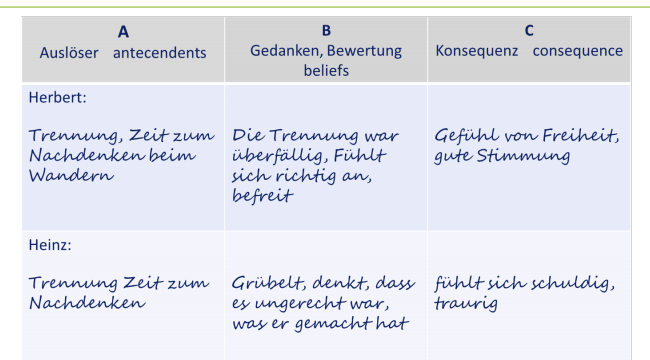 Wie schaut das ABC-Modell aus? | Klinische Psychologie | Repetico