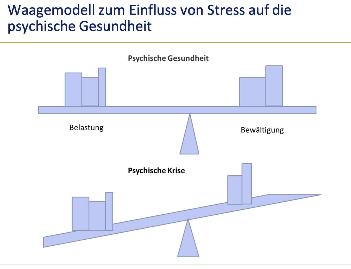 Was besagt das Waagemodell zum Einfluss von Stress auf p... | Klinische ...