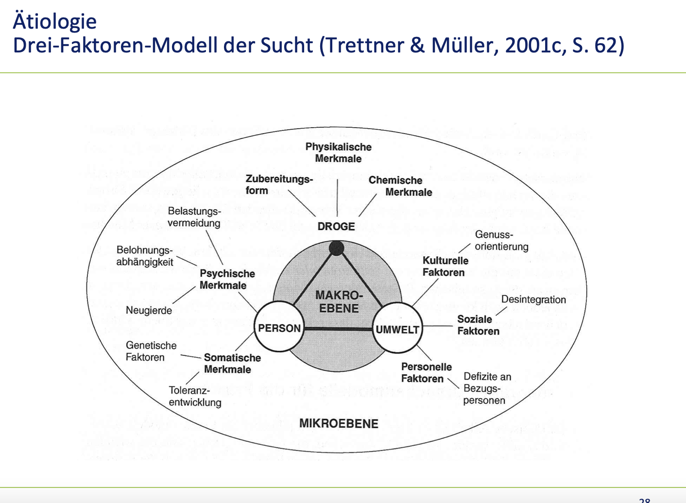 Erkläre das Drei-Faktoren-Modell zur Sucht! | Klinische Psychologie ...