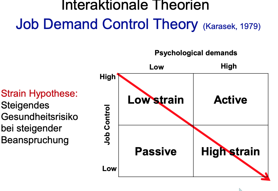 Was besagt die Strain-Hypothese im Job-Demand-Control-Mo ...