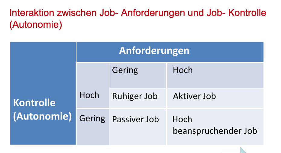 Was besagt das Job-Demand-Control-Modell von Karasek ...