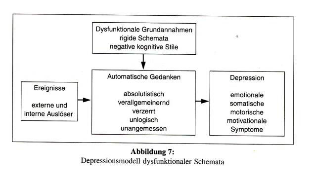 Wie sieht Becks kognitives Modell von Depressionen aus?W... | Klinische ...