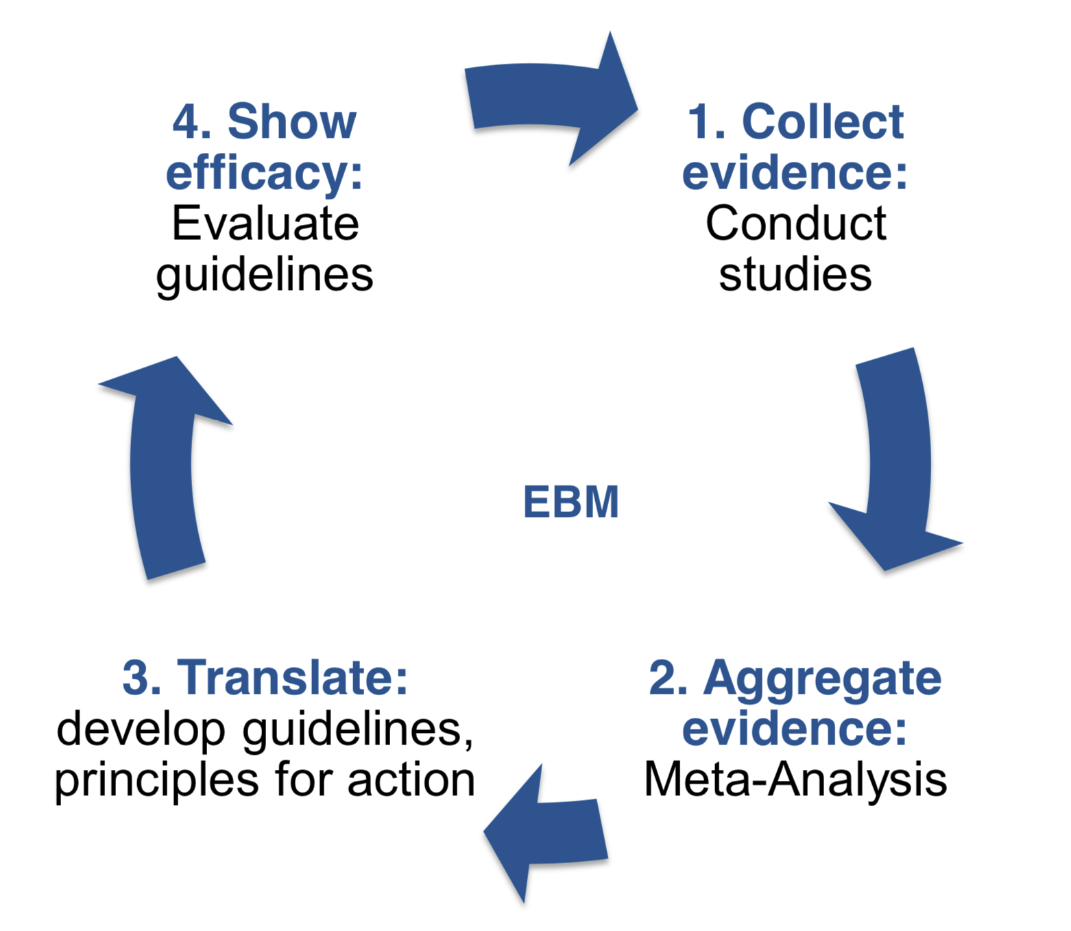 What does the evidence-based management (EBM) process lo... | Empirical ...