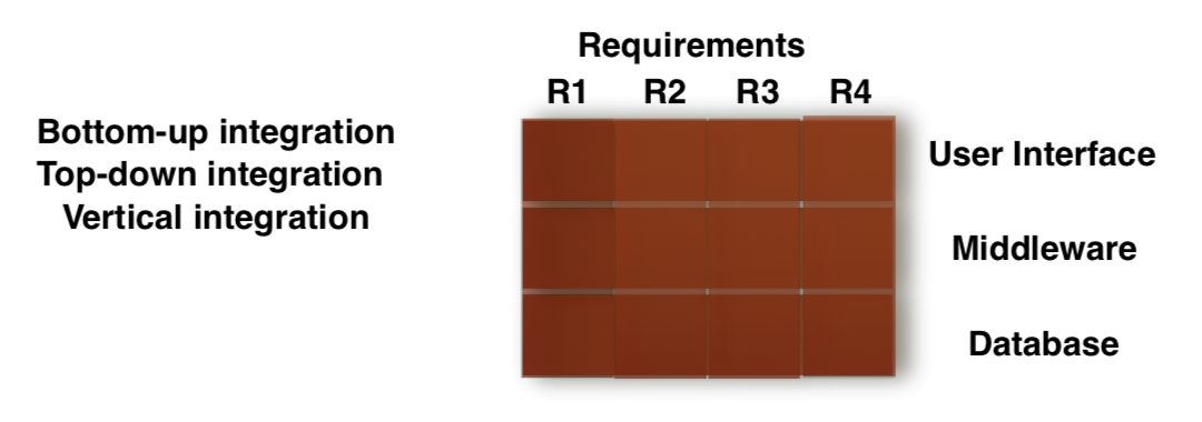 What types of integration do exist? | Softwaremuster | Repetico