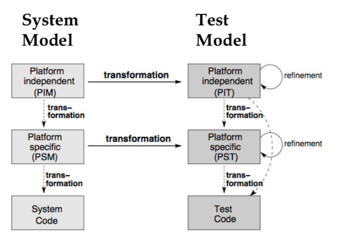 How are the system models being transformed into test mo ...