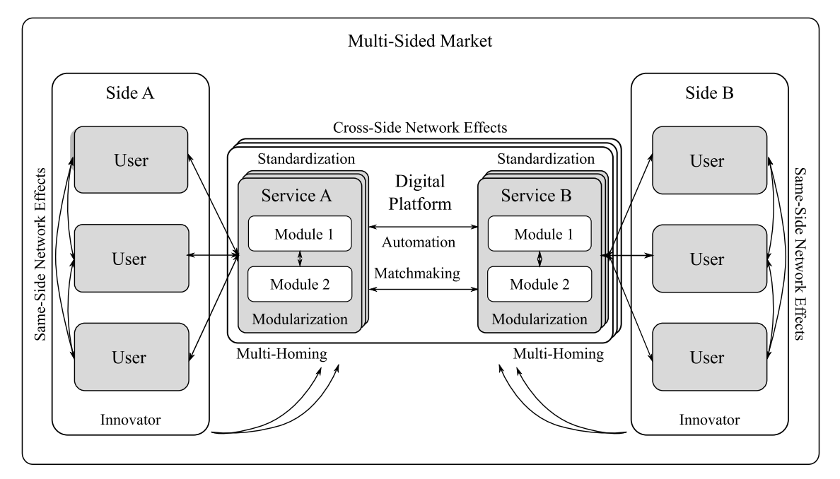 Multi/ Two-Sided Markets | Infomanagement | Repetico