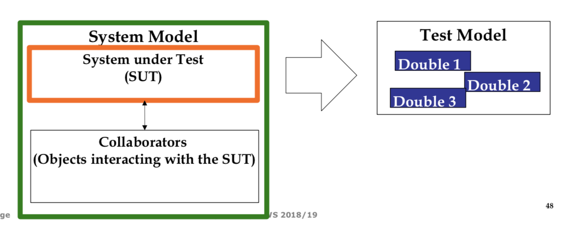 What does the object-oriented test modeling look like? | So…