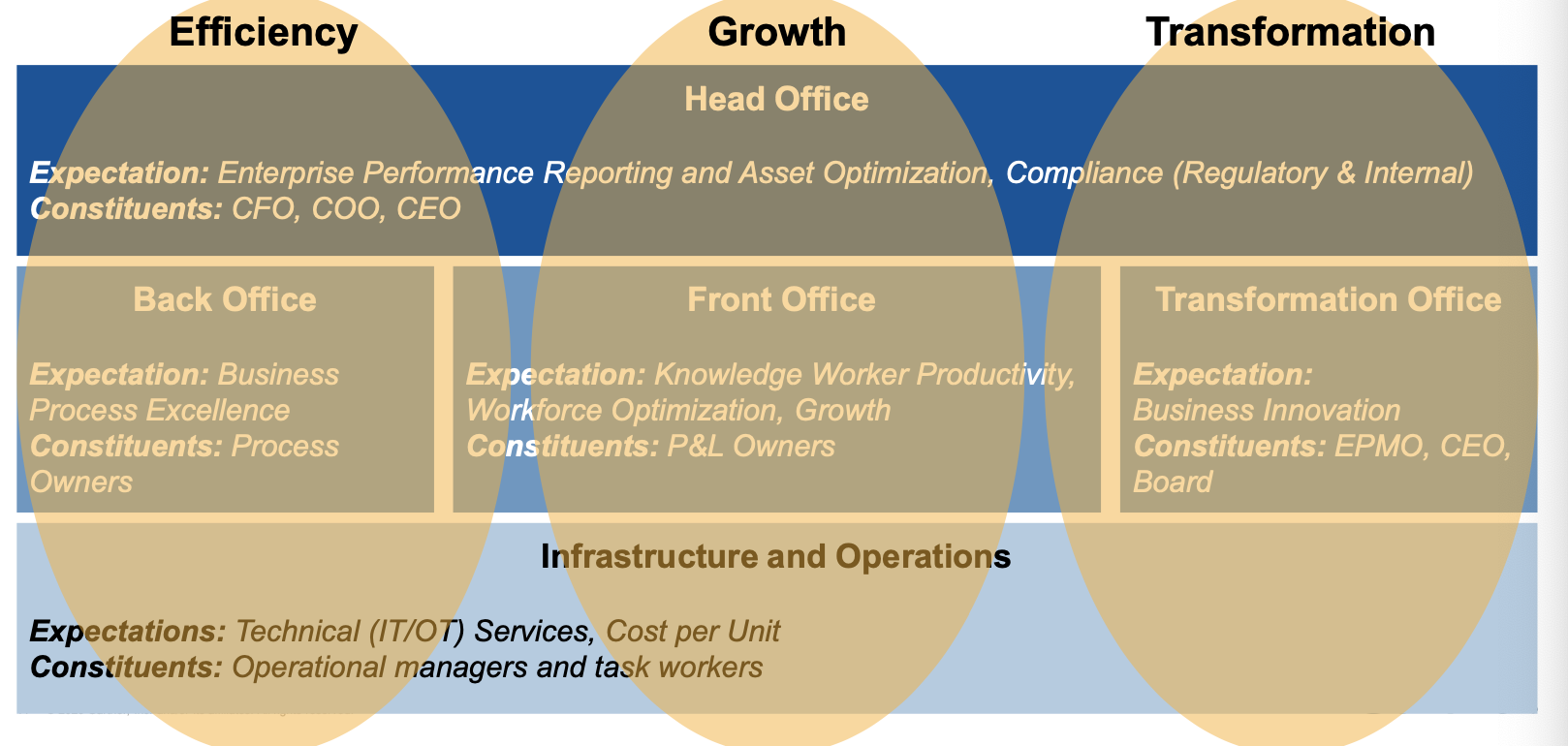 CIO's five domains of influence & responsibility | Infomana…