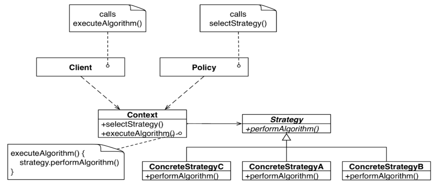 What does the strategy pattern look like? | Softwaremuster