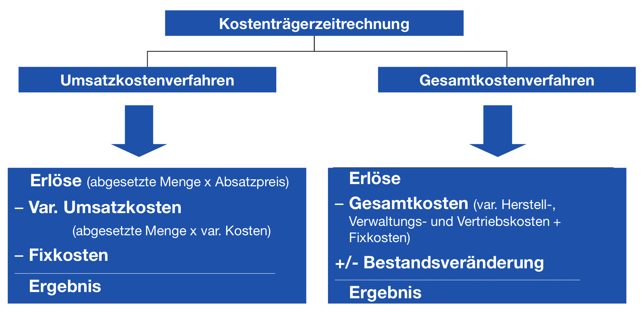 Wie berechnet sich das Umsatz- bzw. Gesamtkostenverfahre ...