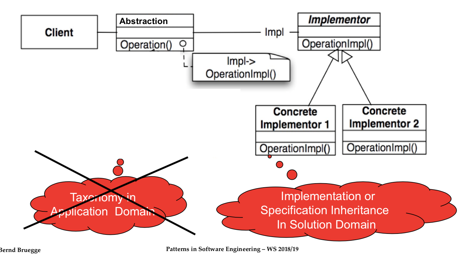 What does the degenerated bridge pattern? | Softwaremuster | Repetico