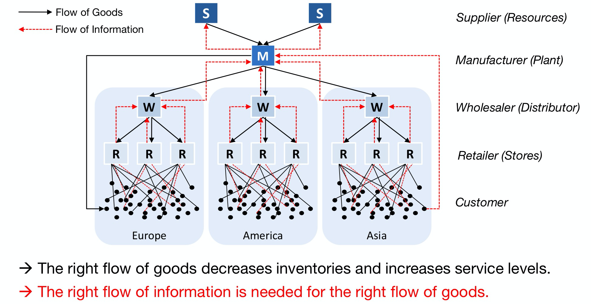 How does the flow of goods & information look like? | Inven…