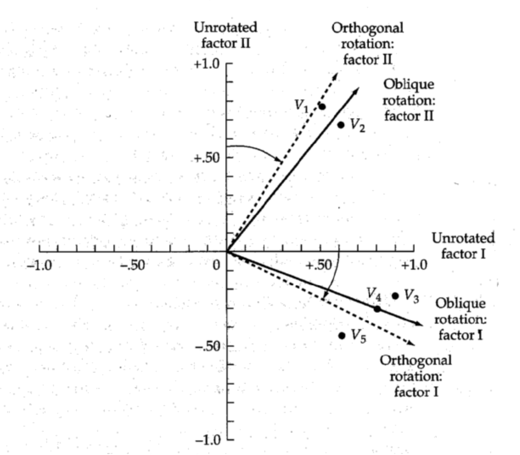 Which factor rotations do exist? | Empirical Research Metho…