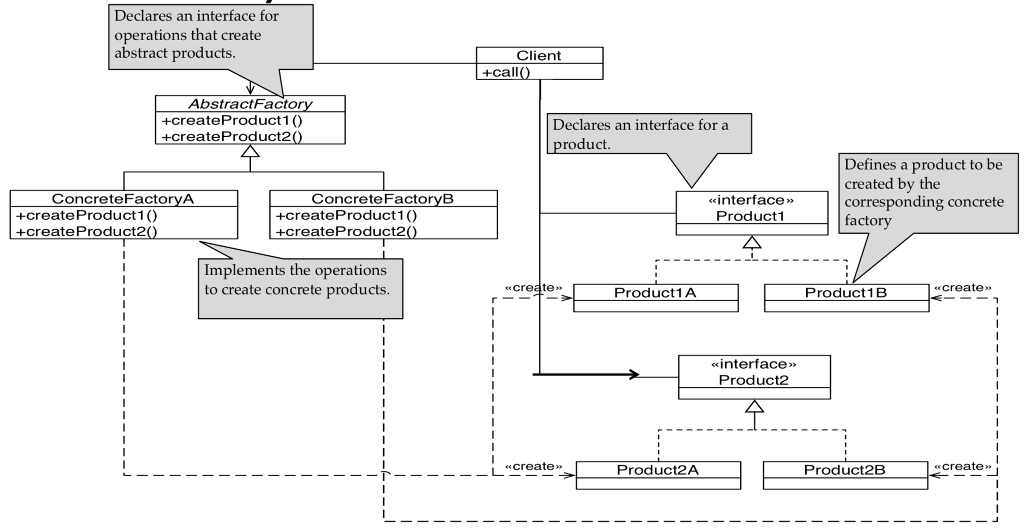 What does the abstract factory pattern look like? | Softwaremuster ...