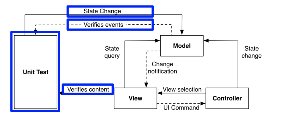 How does the View-State test pattern work? | Softwaremuster | Repetico