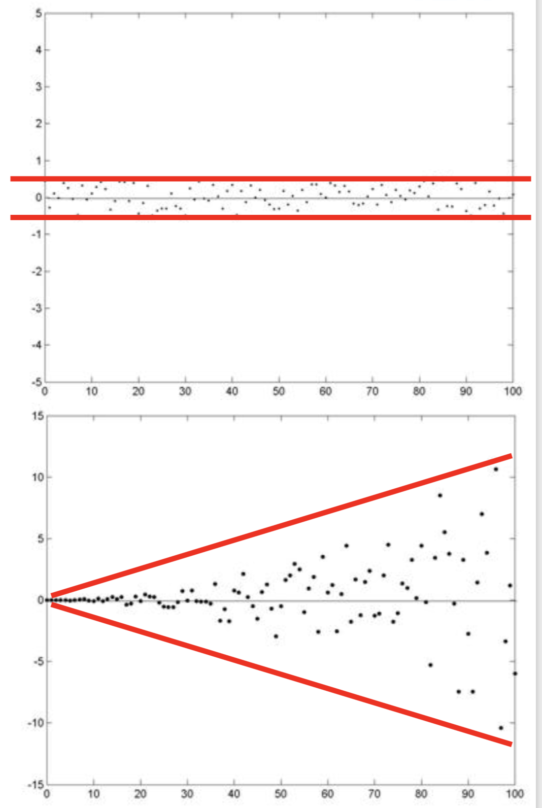 What is the difference between homoscedasticity and hete... | Empirical ...