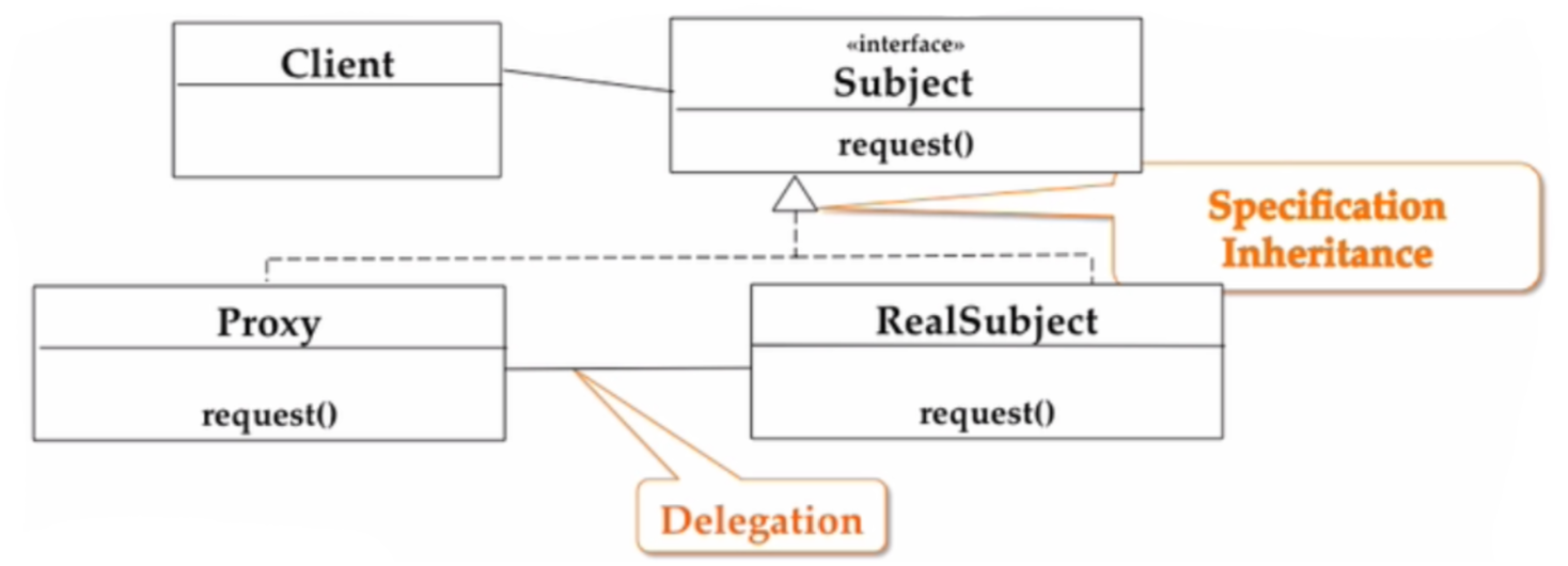 What is the purpose of the proxy pattern and what does i ...