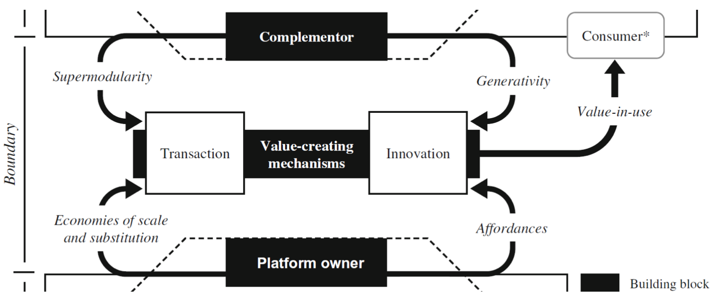Platform value-creating mechanisms | Infomanagement | Repet…