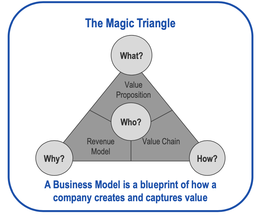The Magic Triangle | Infomanagement | Repetico