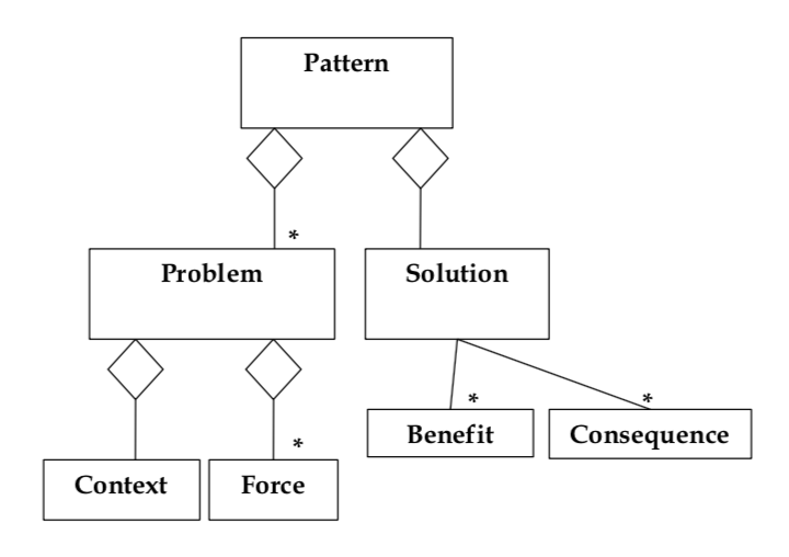 What is the definition of a pattern? | Softwaremuster | Repetico