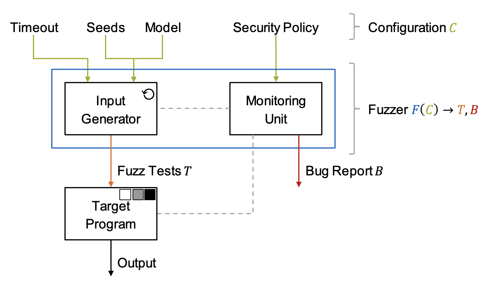 How does fuzzing work and which are the three big elemen... | Software ...