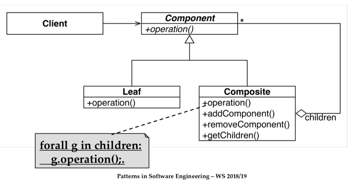 What does the composite pattern? | Softwaremuster | Repetico